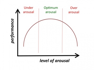 Inverted U Theory Of Arousal