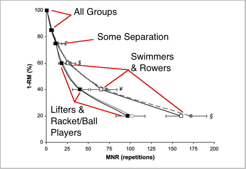 Using Percent of 1RM vs. RPE for Rowing Training - Rowing Stronger