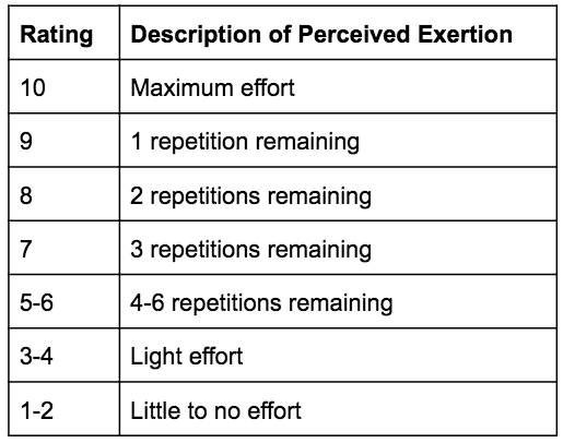 Using Percent of 1RM vs. RPE for Rowing Training - Rowing Stronger